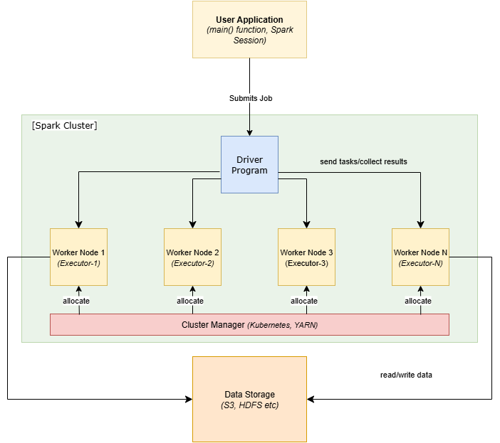 A Fresh Look at Optimizing Apache Spark Programs
