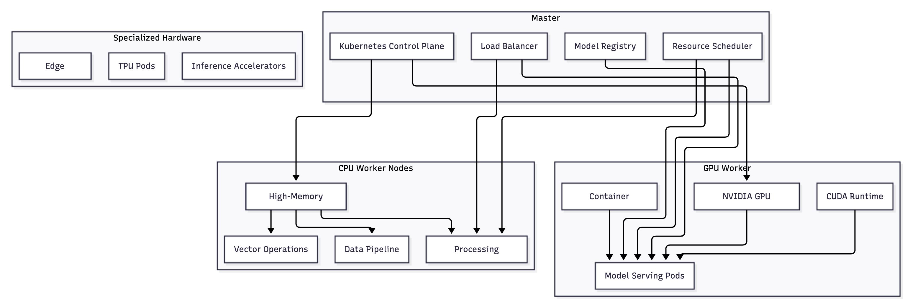 AI Infrastructure: Compute, Storage, Observability, Security, and More