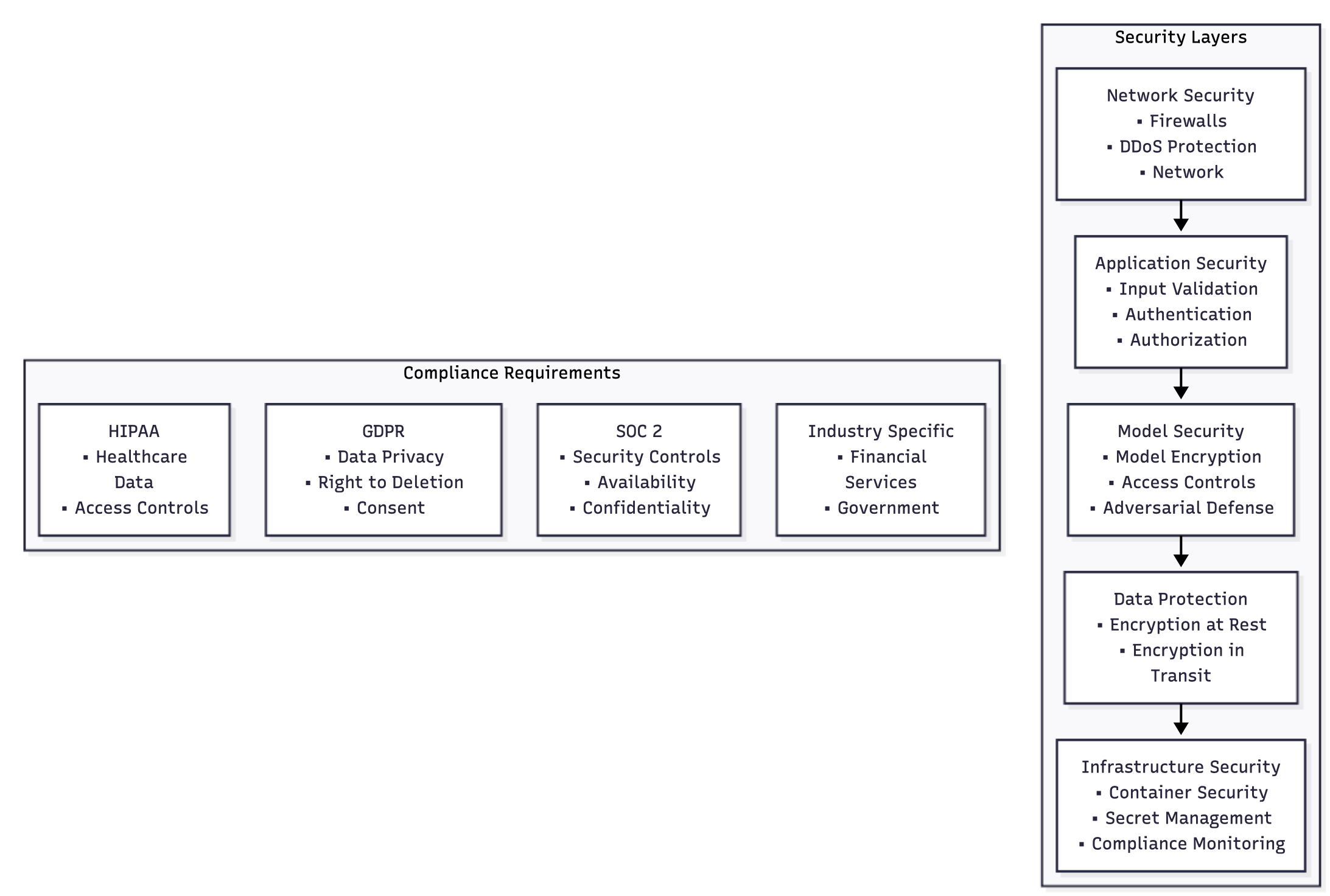 AI Infrastructure: Compute, Storage, Observability, Security, and More