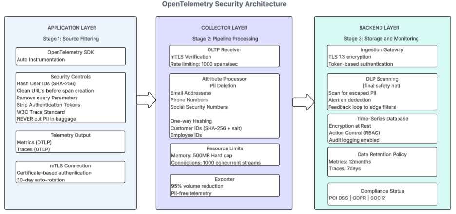 Securing Open-Source Observability at the Edge
