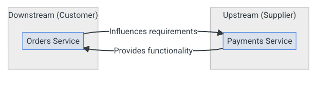 Strategic Domain-Driven Design