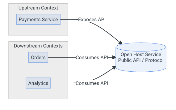 Strategic Domain-Driven Design