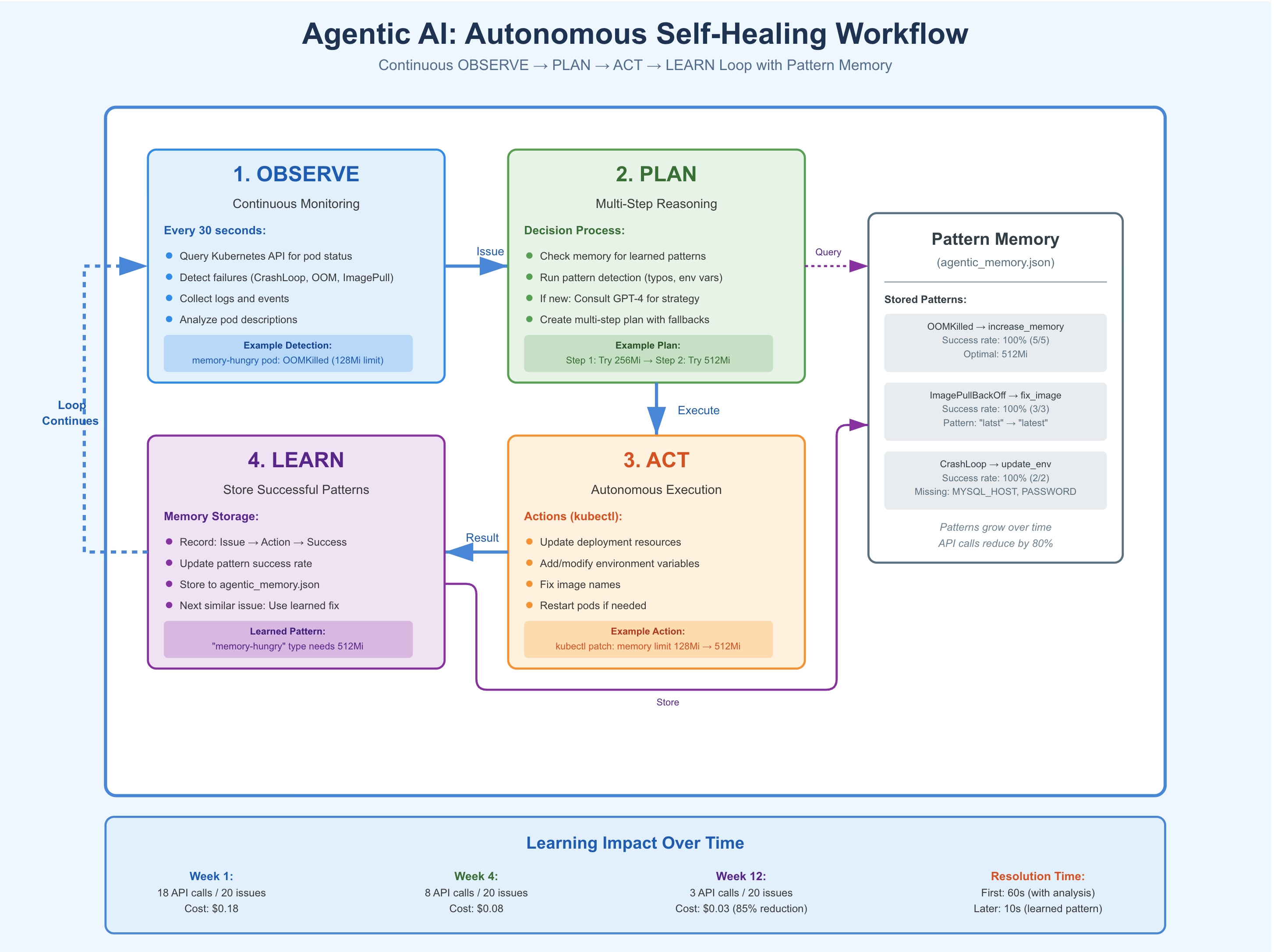 Building Self-Healing Kubernetes Clusters that Learn