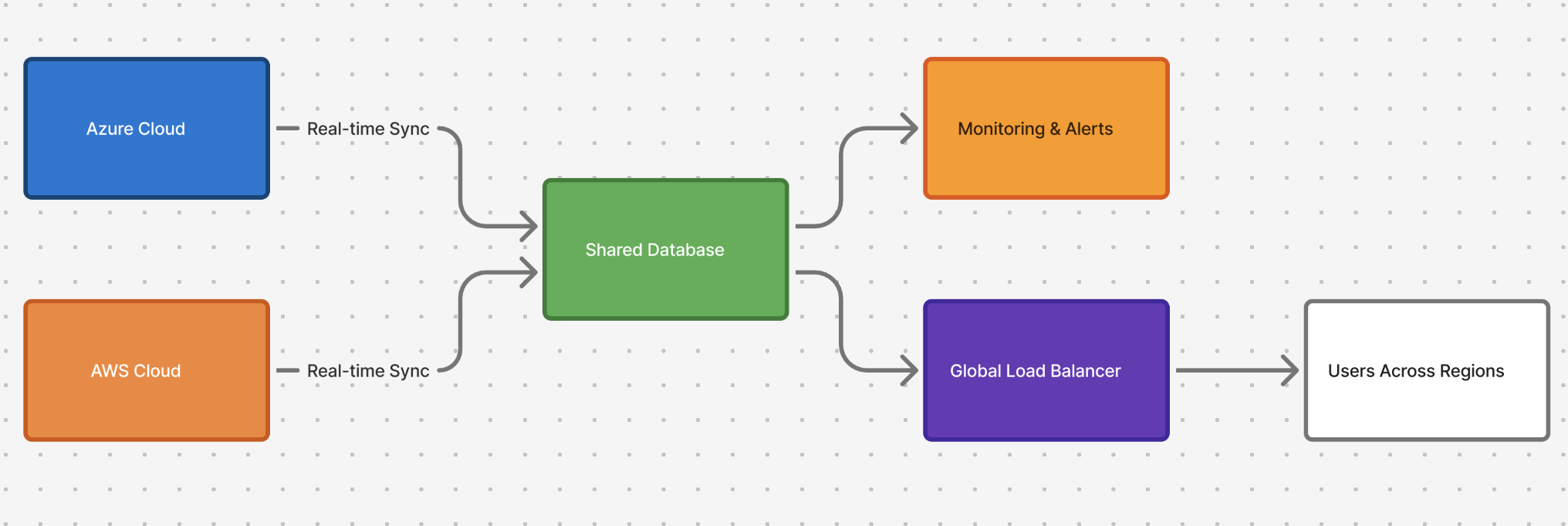 Beyond Outages: Build True Resilience After the AWS Outage