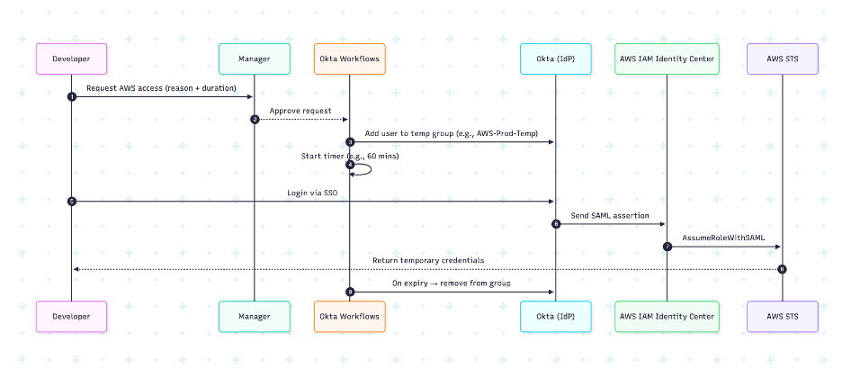 Integrating AWS With Okta for Just-in-Time (JIT) Access