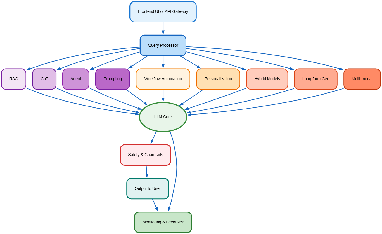 Enterprise LLM Architecture Patterns: RAG to Agentic Systems