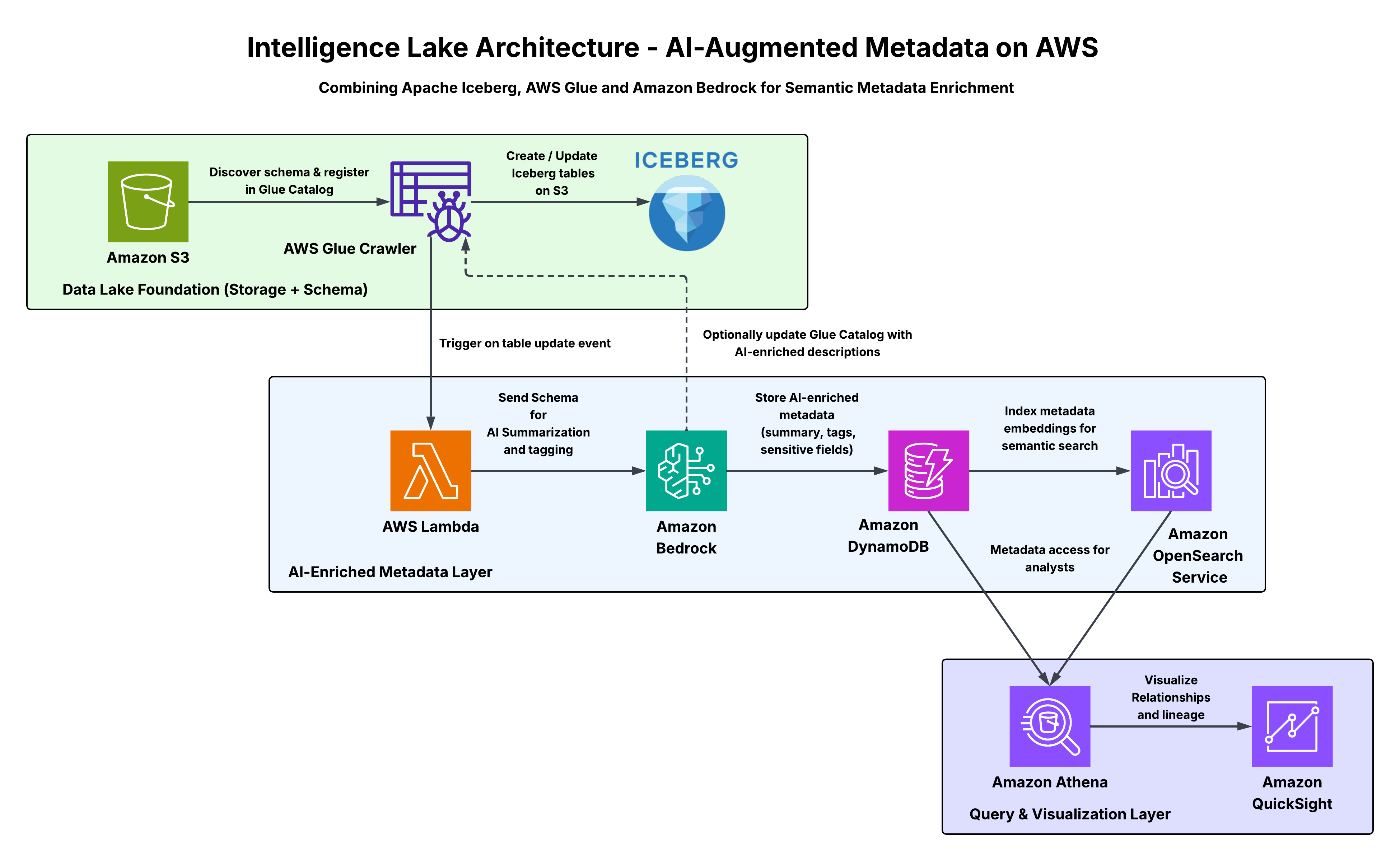 Augmenting Apache Iceberg With Generative AI Metadata on AWS