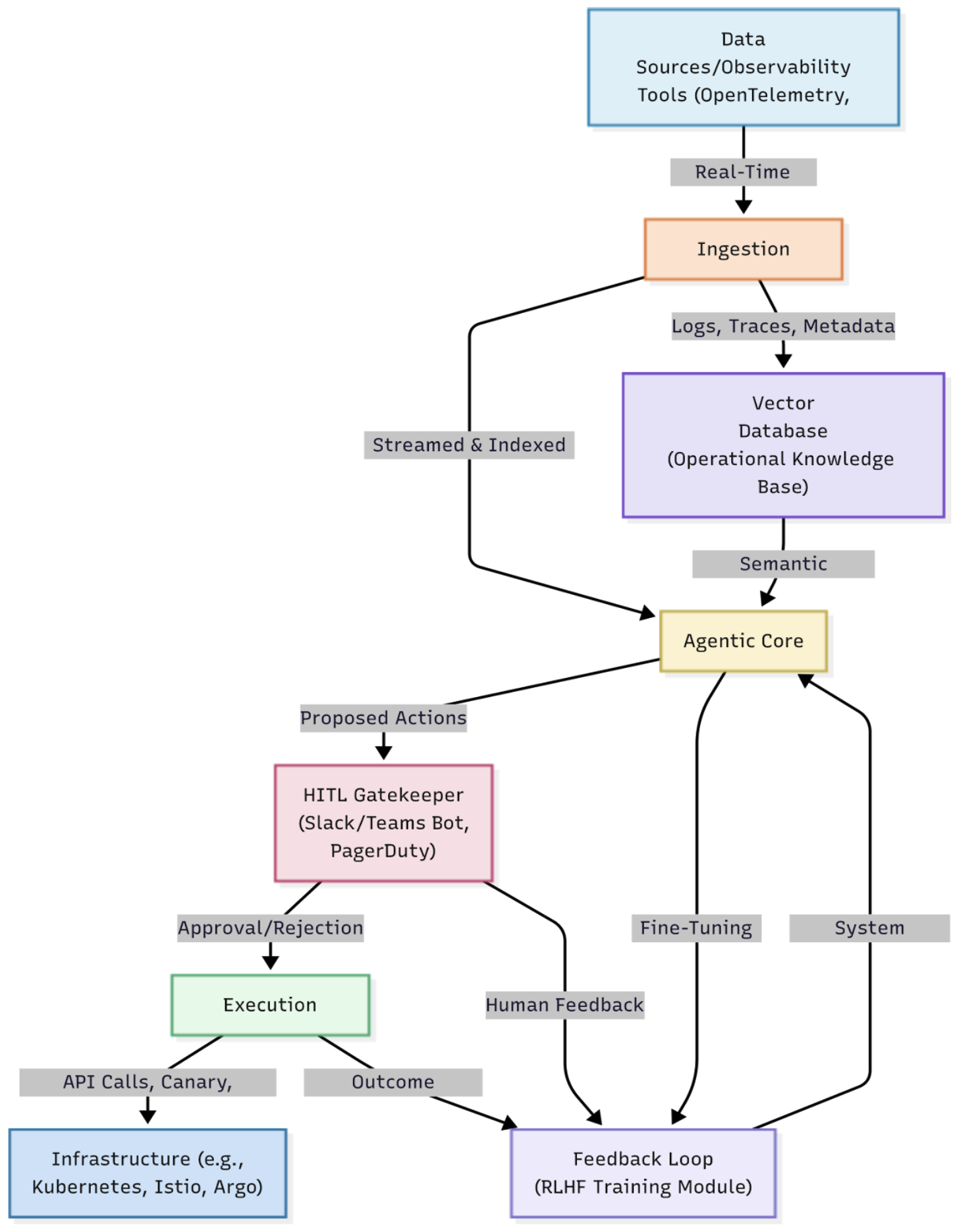 Trustworthy Symbiotic Workflows With Human-in-the-Loop LLMs