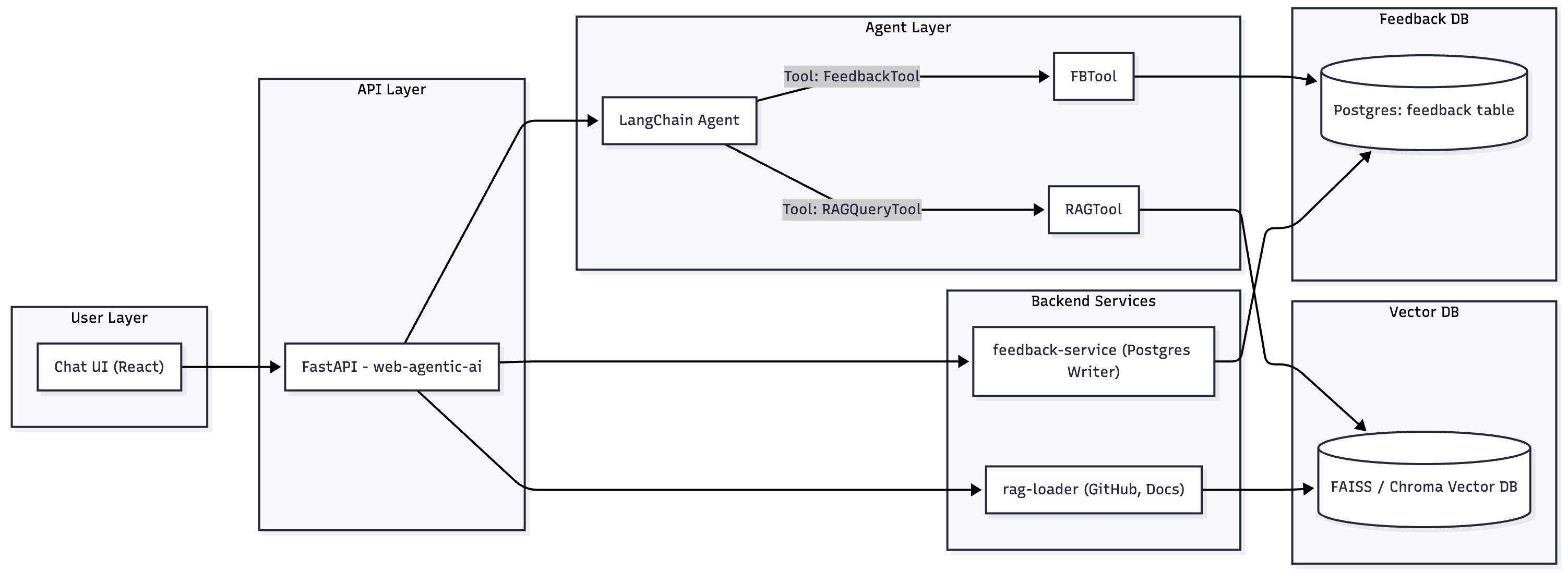 Building an Agentic Automation Prototype
