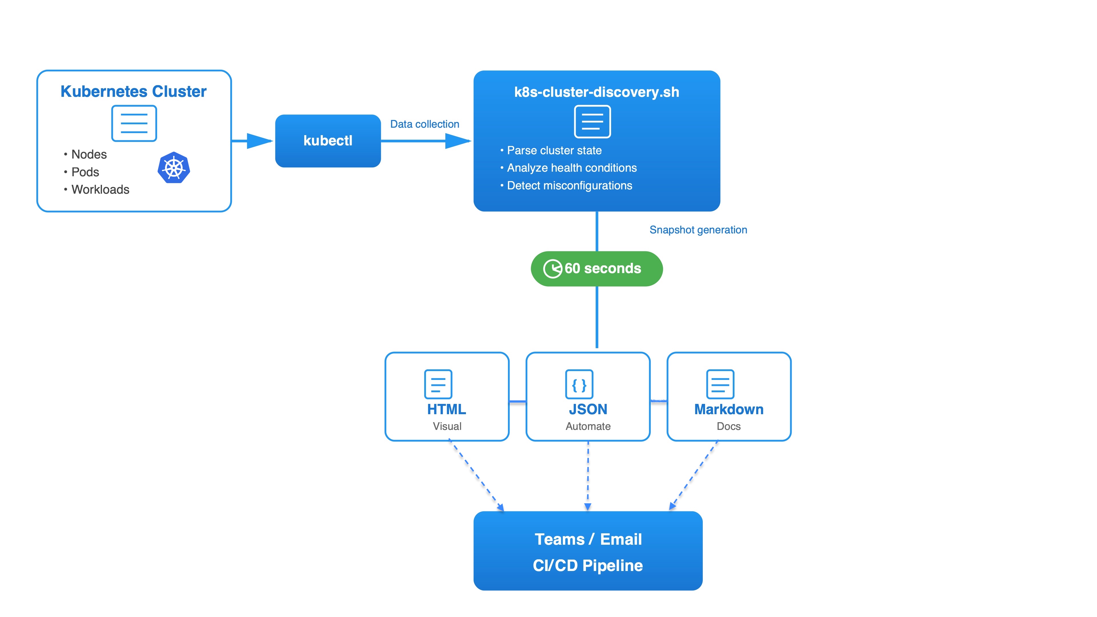I Cut Kubernetes Debugging Time by 80% With One Bash Script