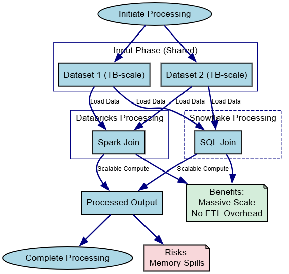 Databricks vs Snowflake: A Guide for AI and Big Data