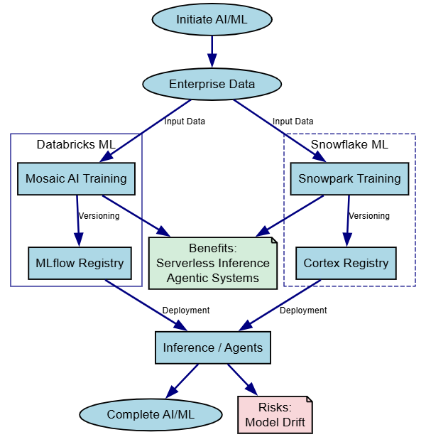 Databricks vs Snowflake: A Guide for AI and Big Data