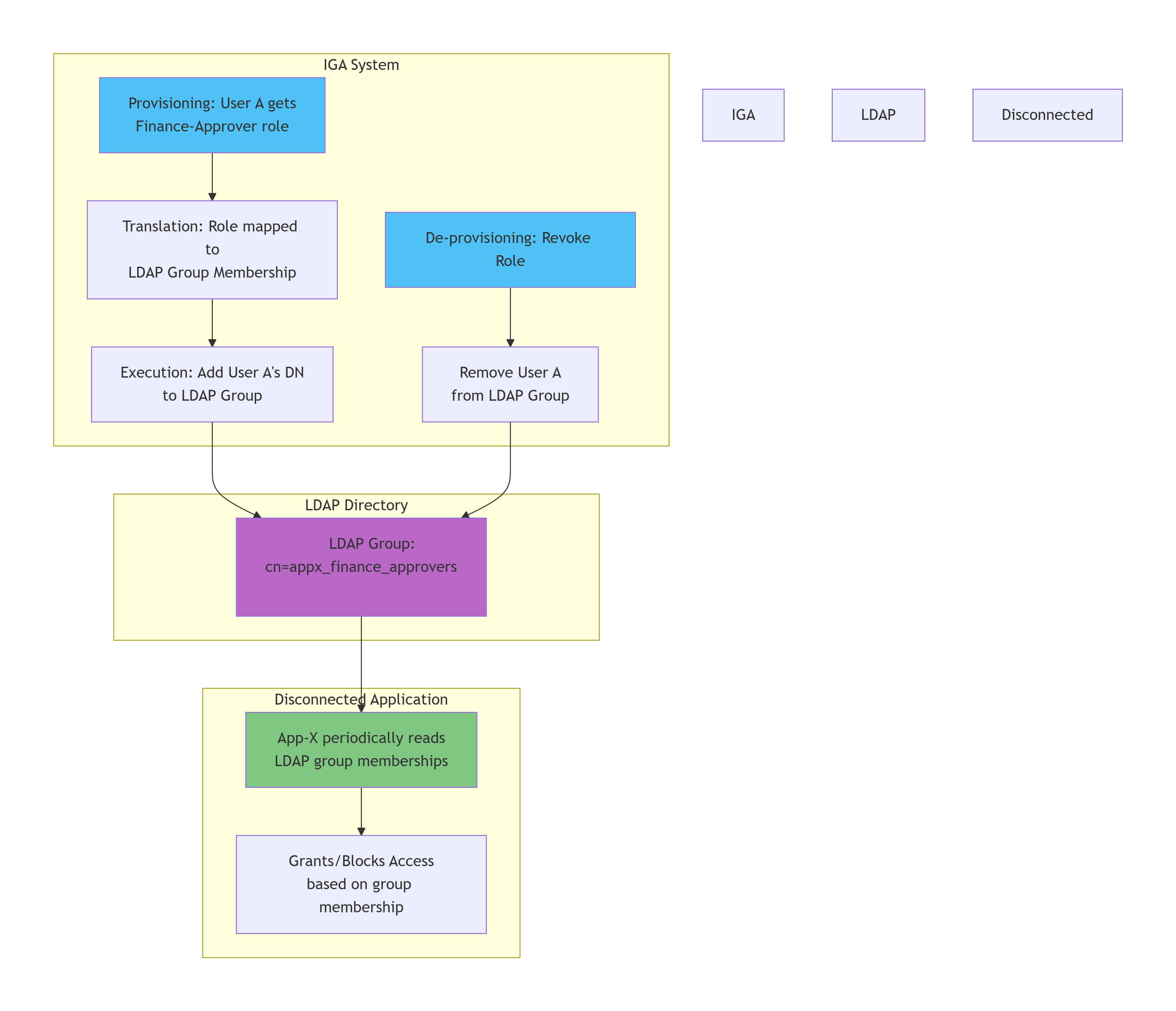 The LDAP Directory IGA Integration Pattern