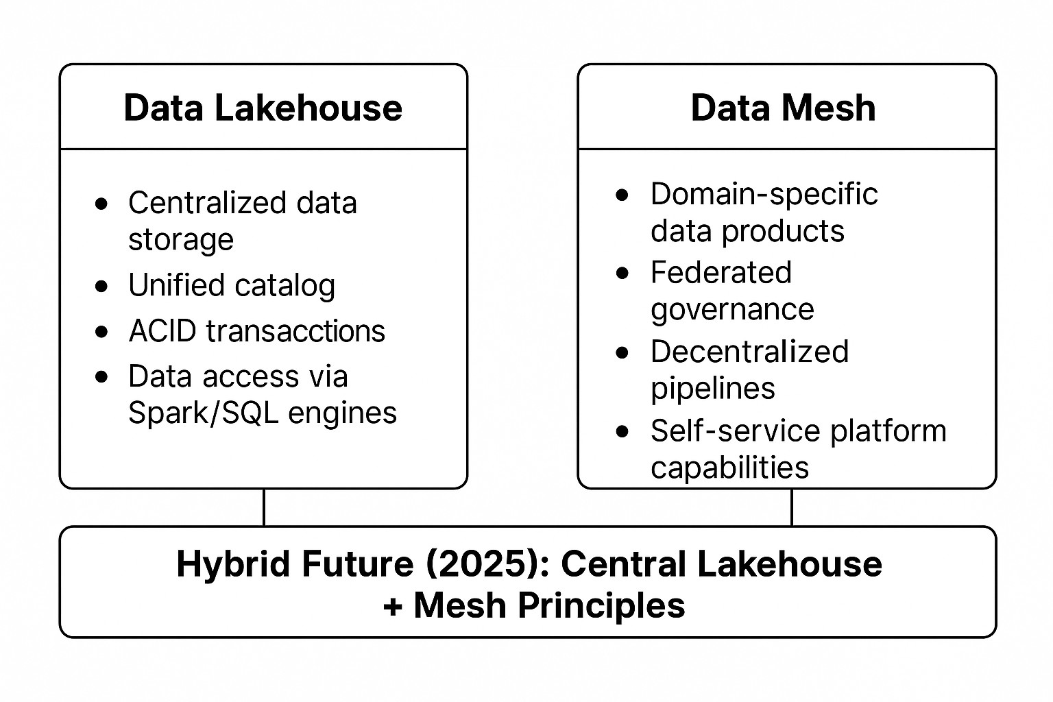 Data Lakehouse vs. Data Mesh: Scalable Data Architectures