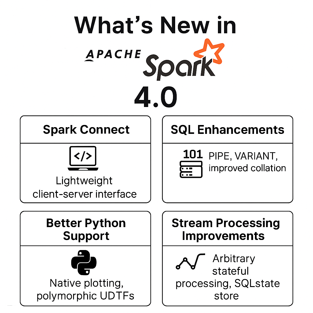 Apache Spark 4.0: What’s New for Data Engineers and ML Devs