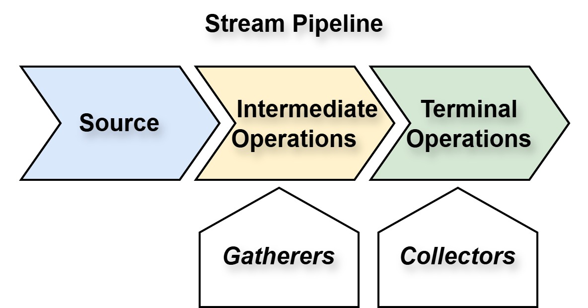 Gatherers in Java: What They Are and Why They Matter