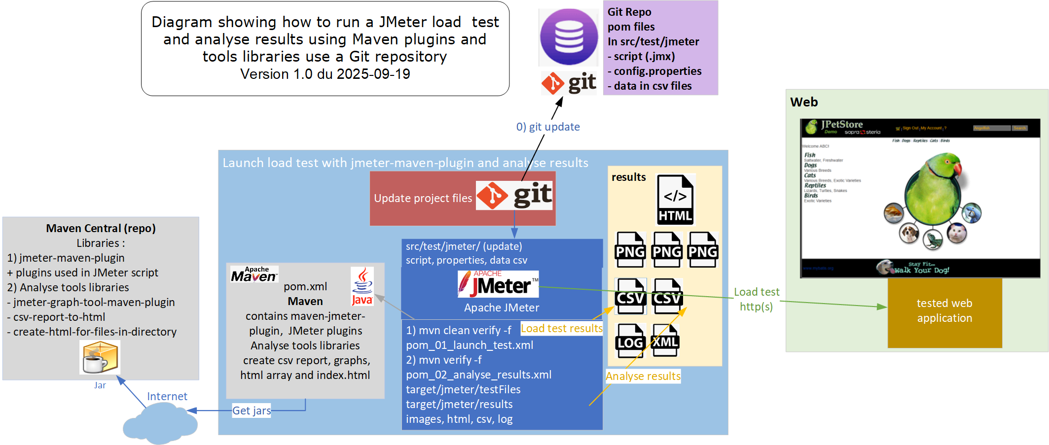 Web App Load Testing with Maven JMeter Plugins and Analysis