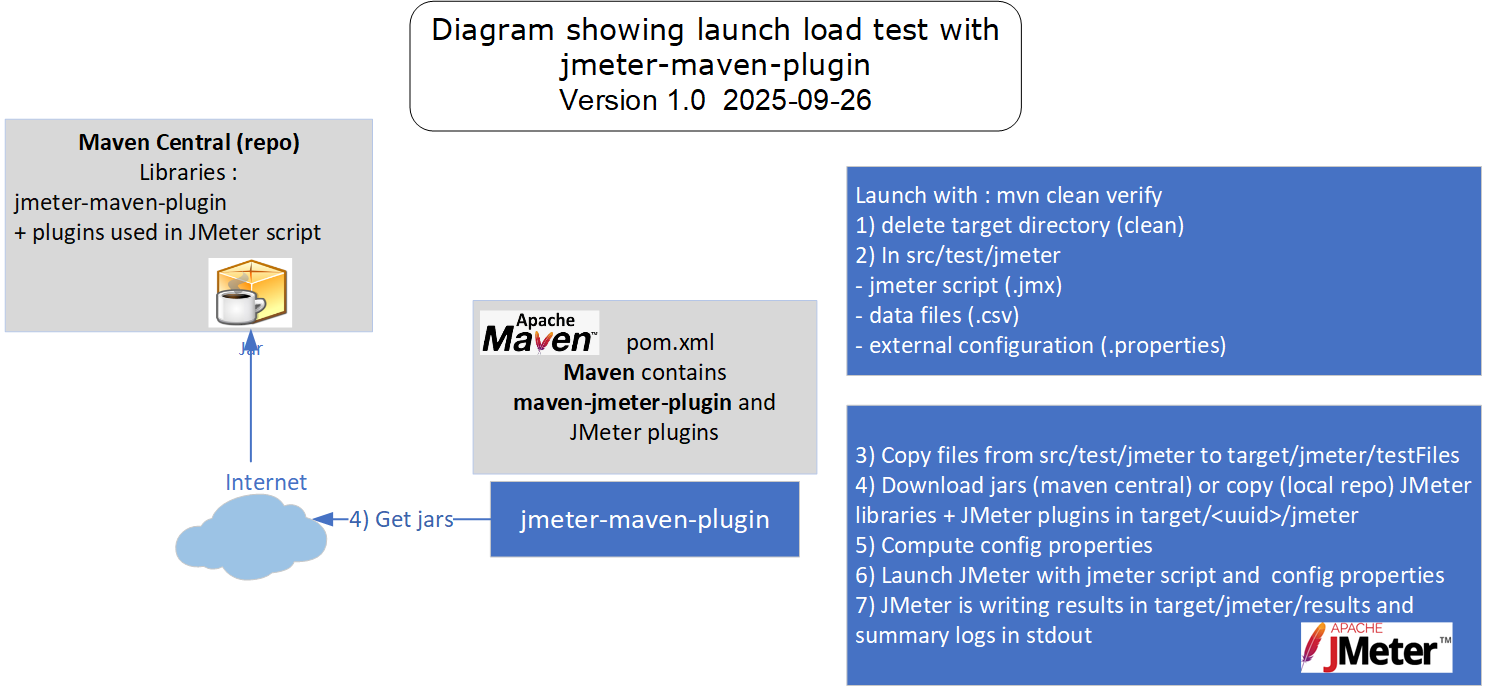 Web App Load Testing with Maven JMeter Plugins and Analysis