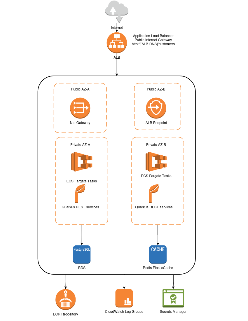Containerized Quarkus API on AWS ECS/Fargate With CDK
