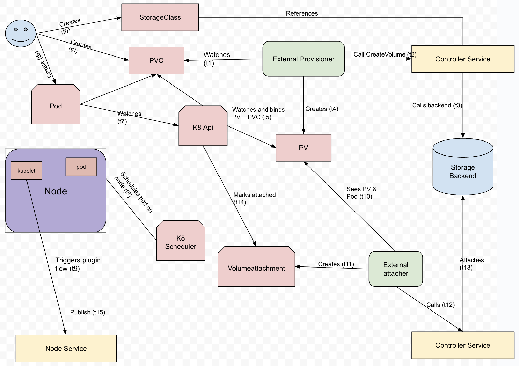Kubernetes CSI Drivers