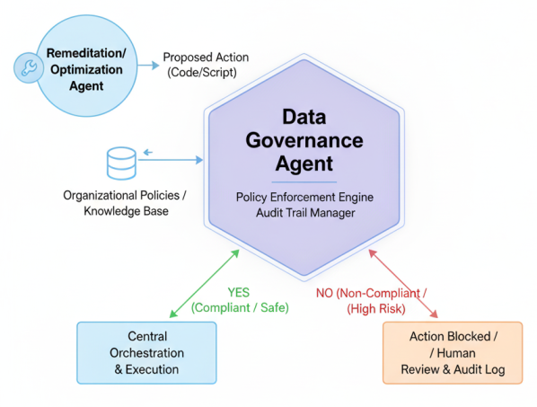 Ethics Within Multi-AI Agentic Self-Healing Data Pipelines