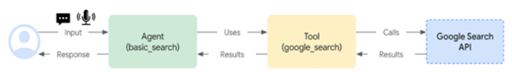 Building Multimodal Agents with Google ADK