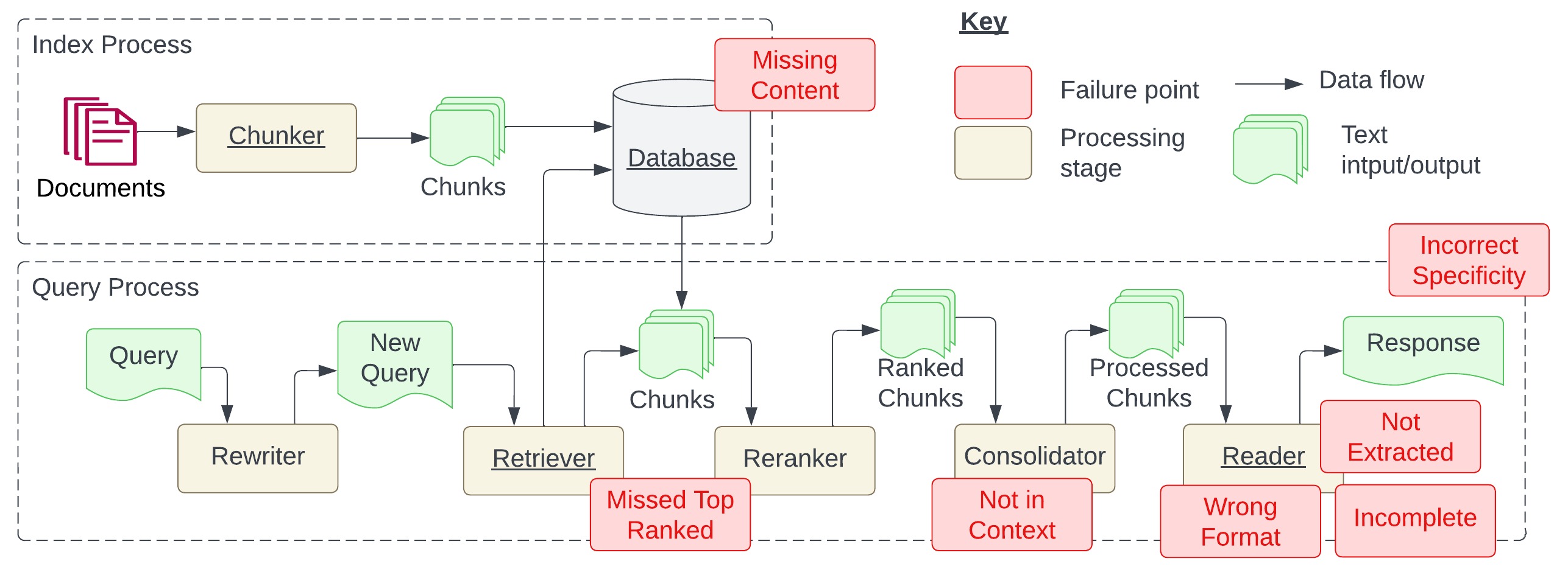 Integrating RAG as a First-Class Data Platform Workload