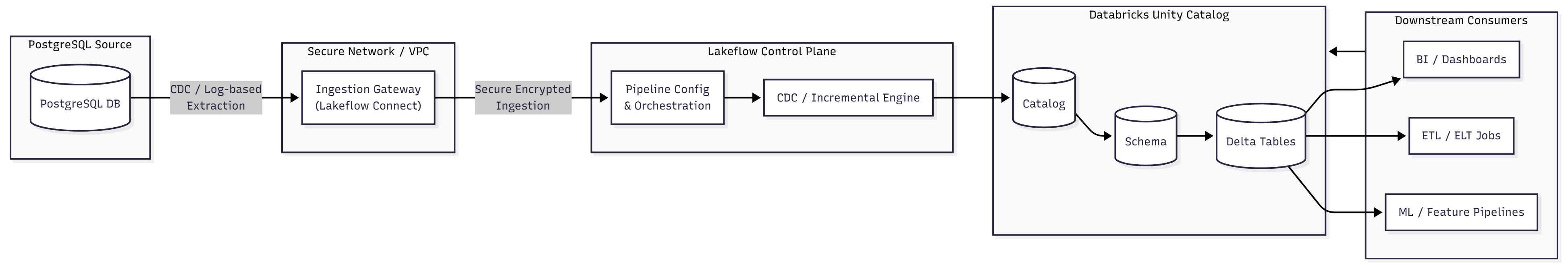 Integrating Lakeflow Connect With PostgreSQL