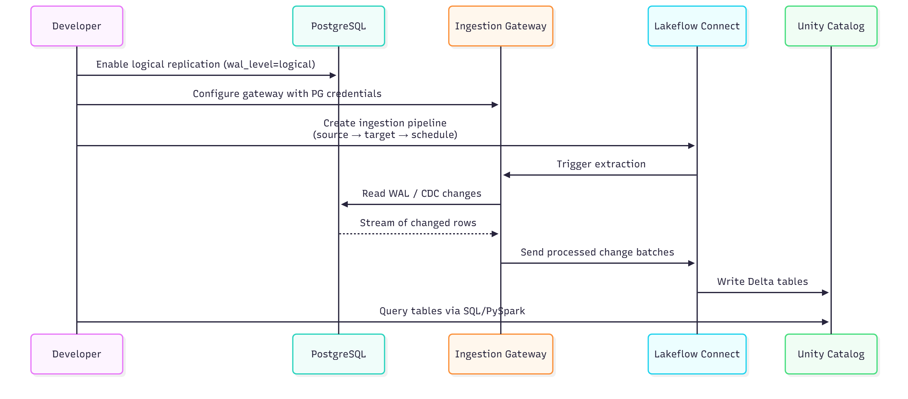 Integrating Lakeflow Connect With PostgreSQL
