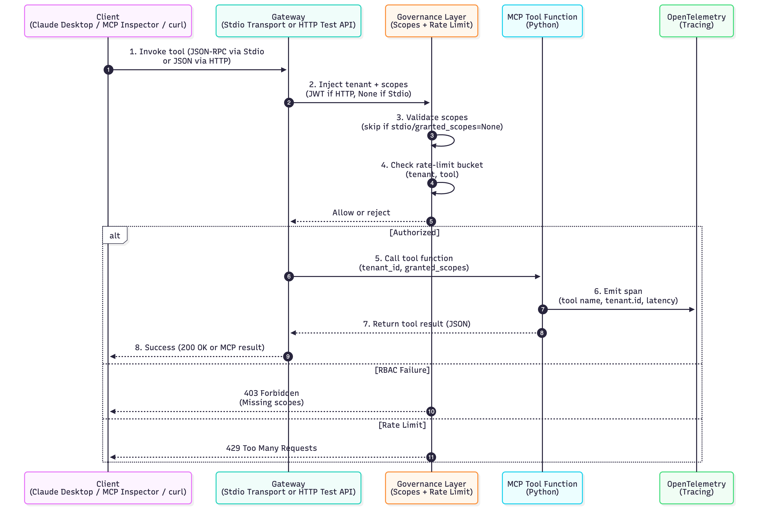 Building a Production-Ready MCP Server in Python