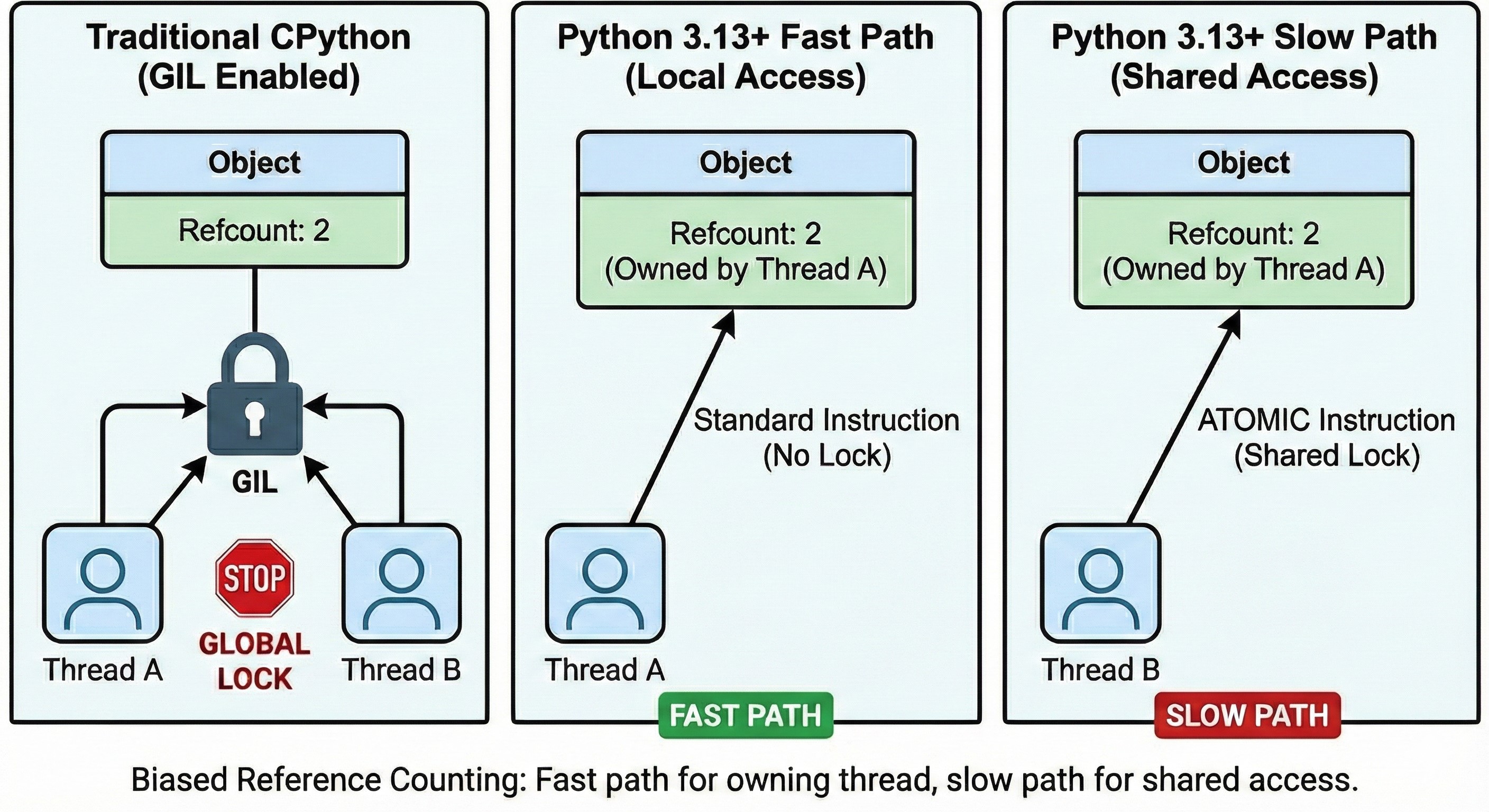 Breaking the Chains of the GIL in Python 3.14