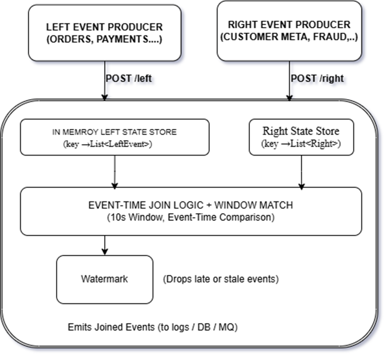 Solving Real-Time Event Correlation in Distributed Systems