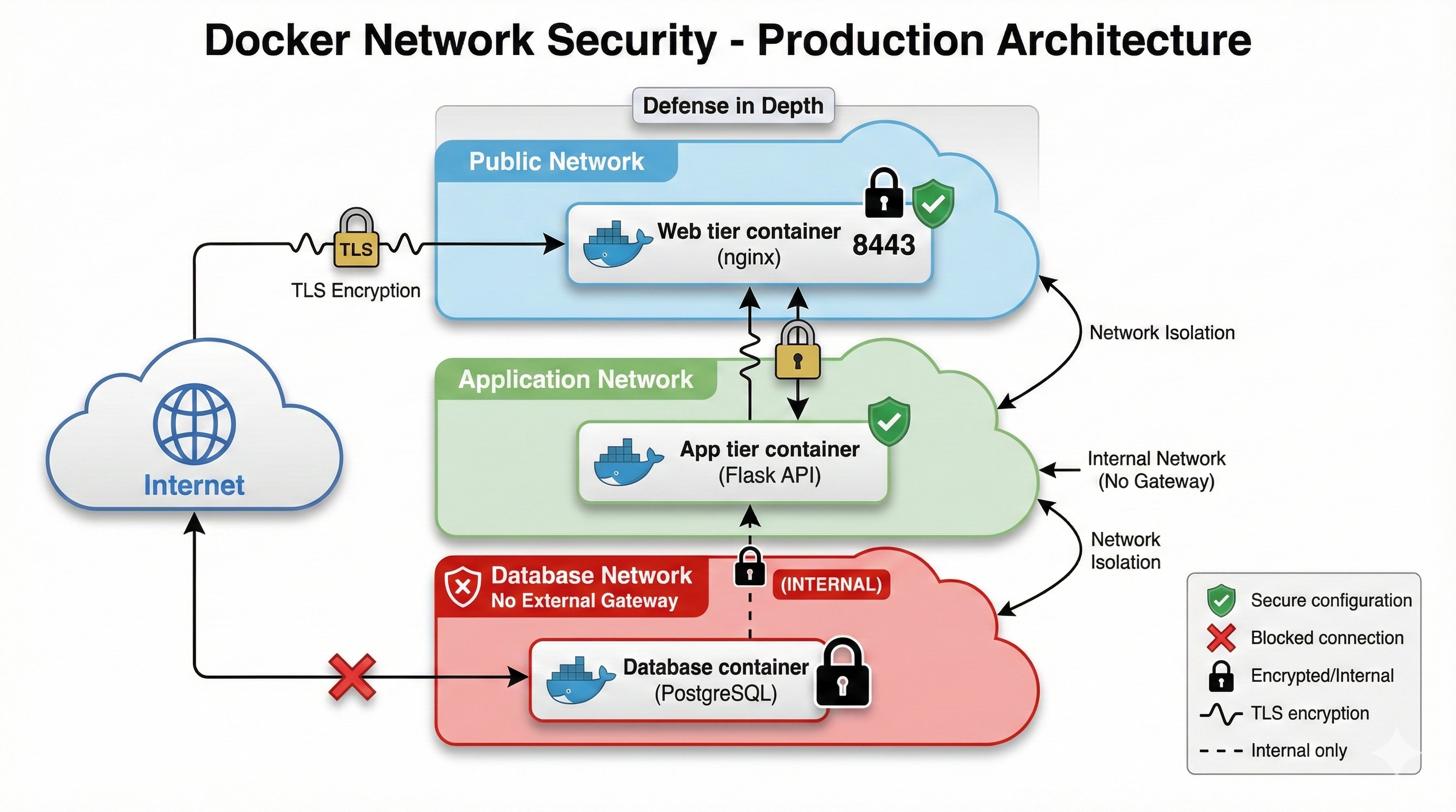 Advanced Docker Security