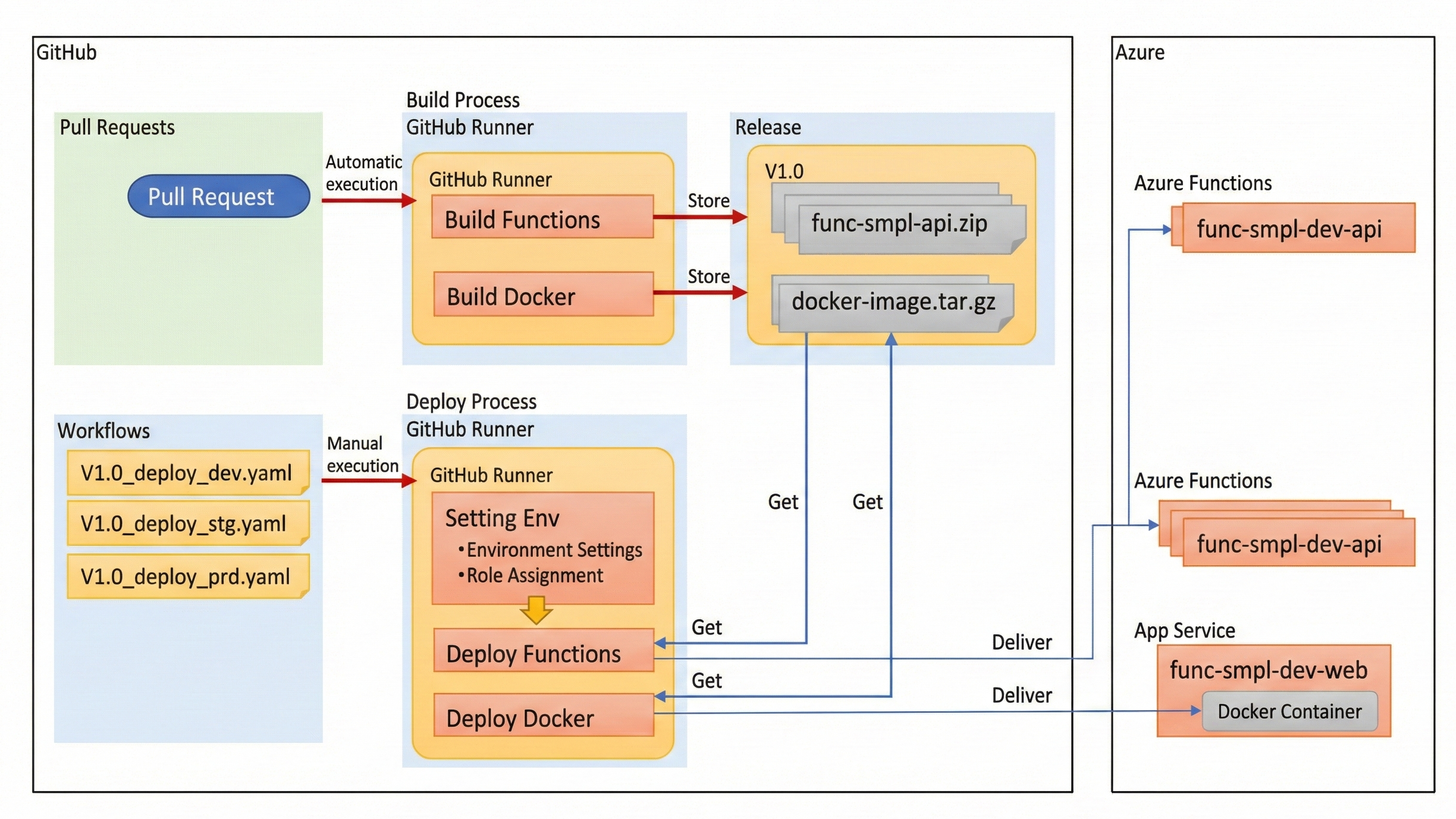 Decoupling Azure Releases With GitHub Actions
