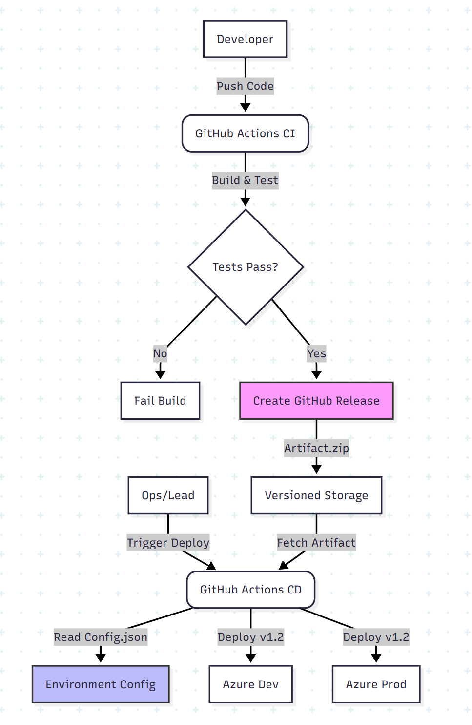 Decoupling Azure Releases With GitHub Actions
