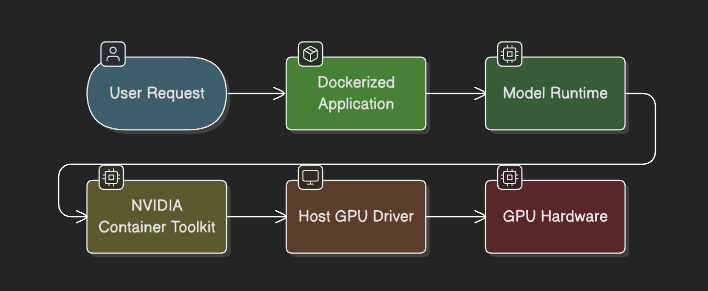 Docker Practices for Large Language Model Deployment