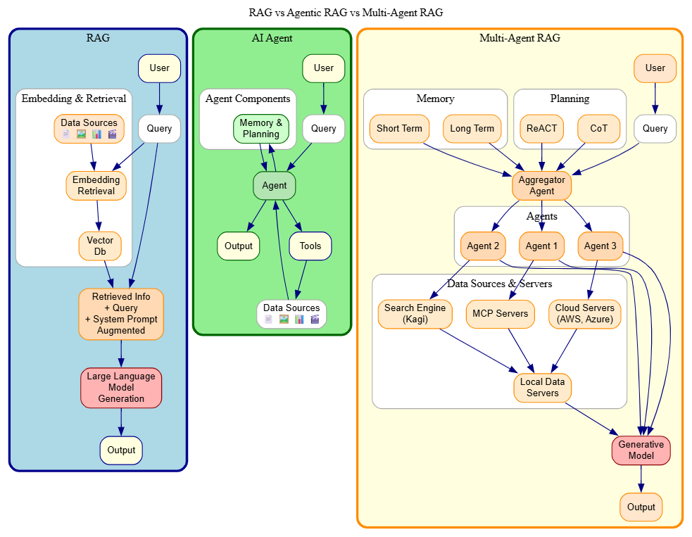 AI RAG Architectures: Definitions and Real-World Examples