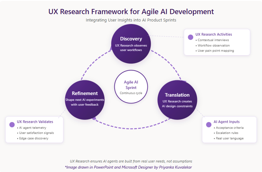 UX Research in Agile Product Dev: AI Workflows that Work