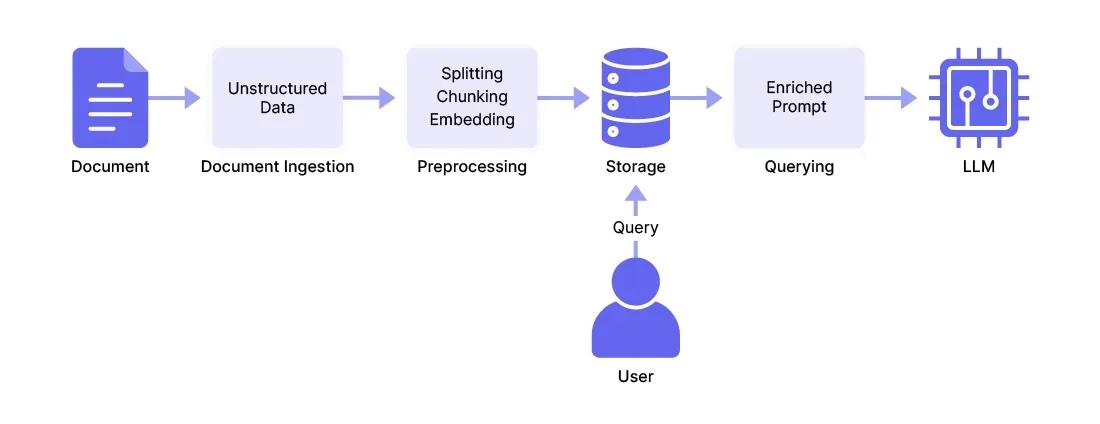 A LLM-Powered Pipeline for Unstructured Document Analytics