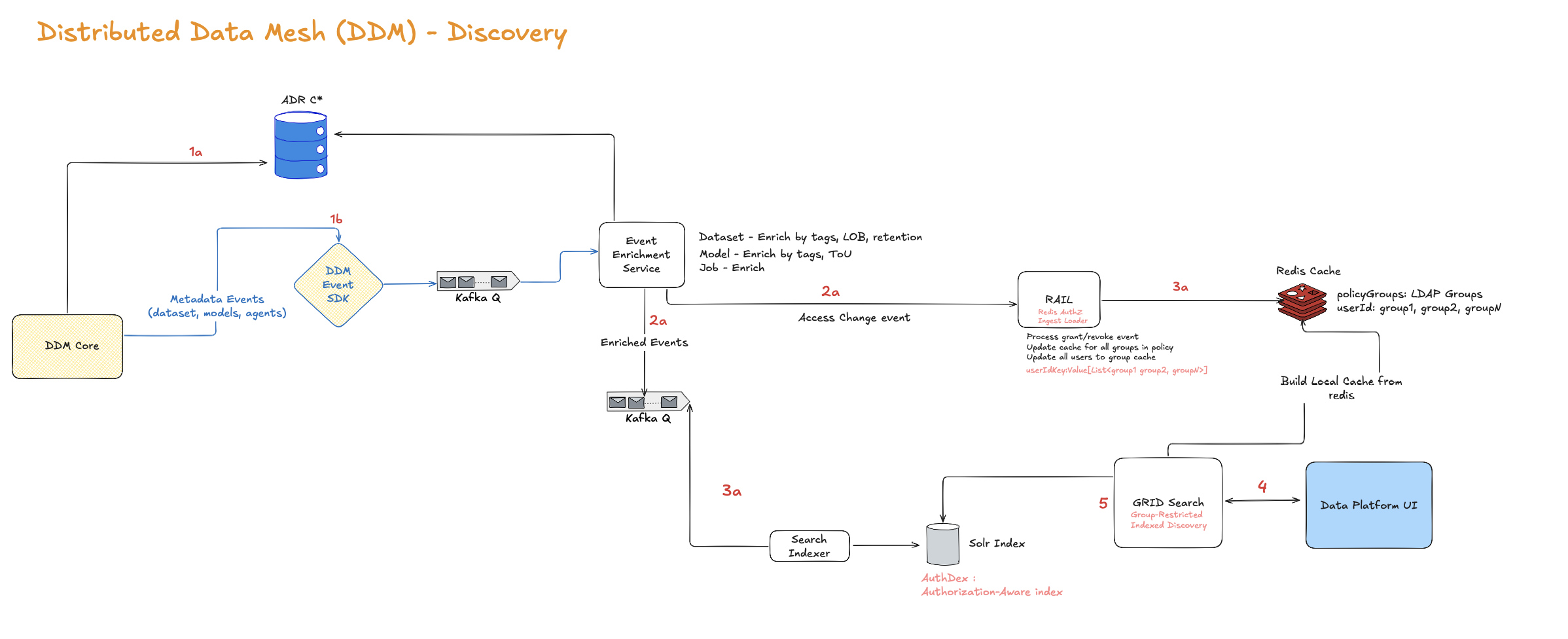 Building Unified, Access-Aware Search in a Data Mesh