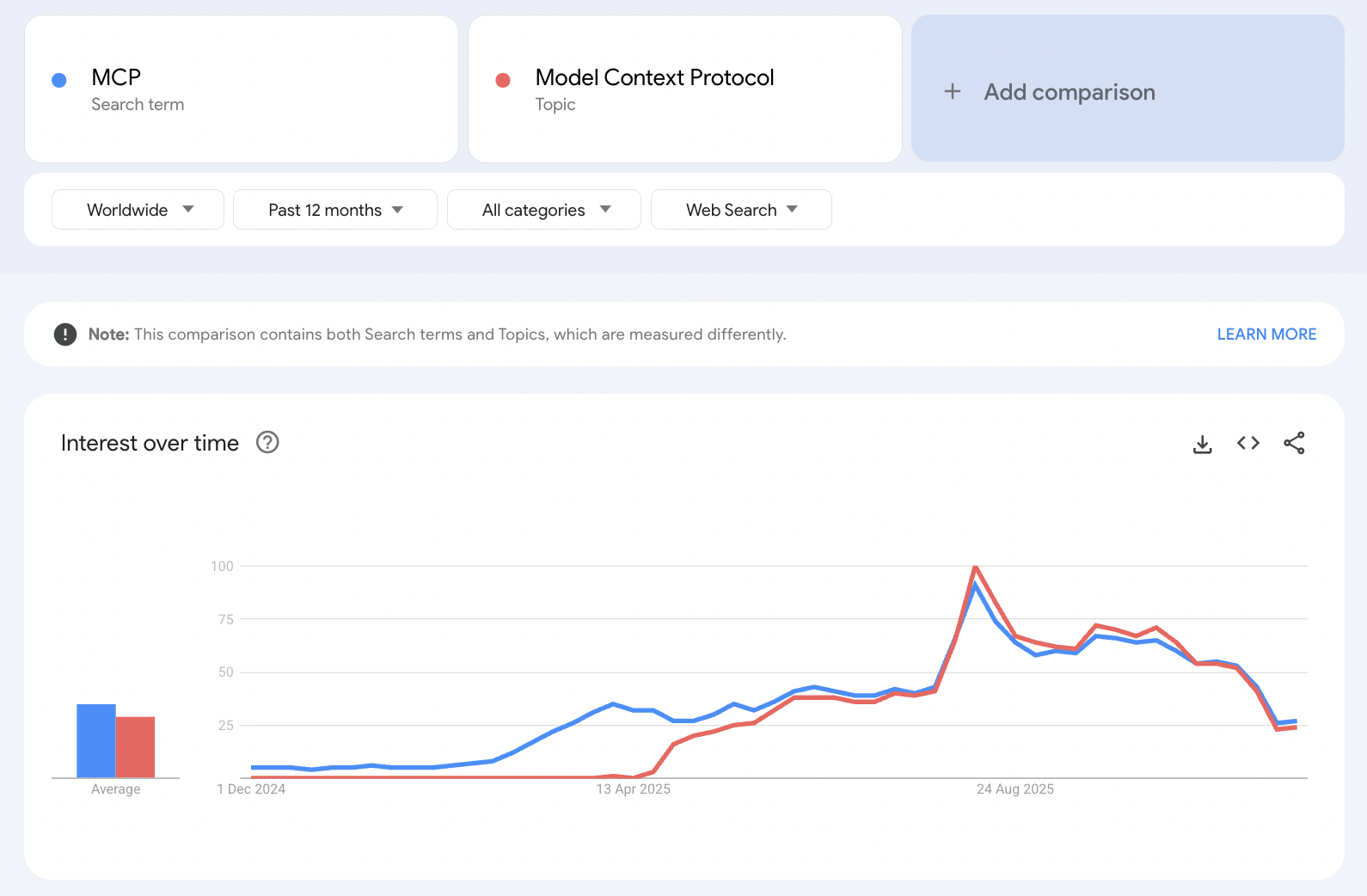 Most MCP servers are collecting dust; here's why.