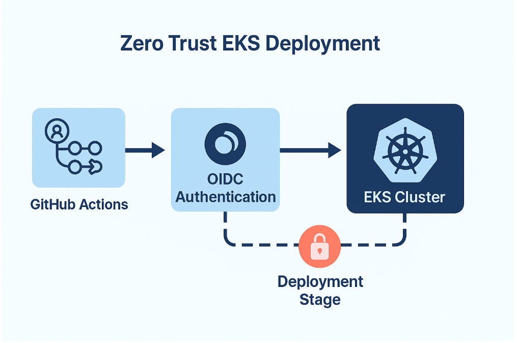 Zero Trust in CI/CD Pipelines: A Practical DevSecOps Guide