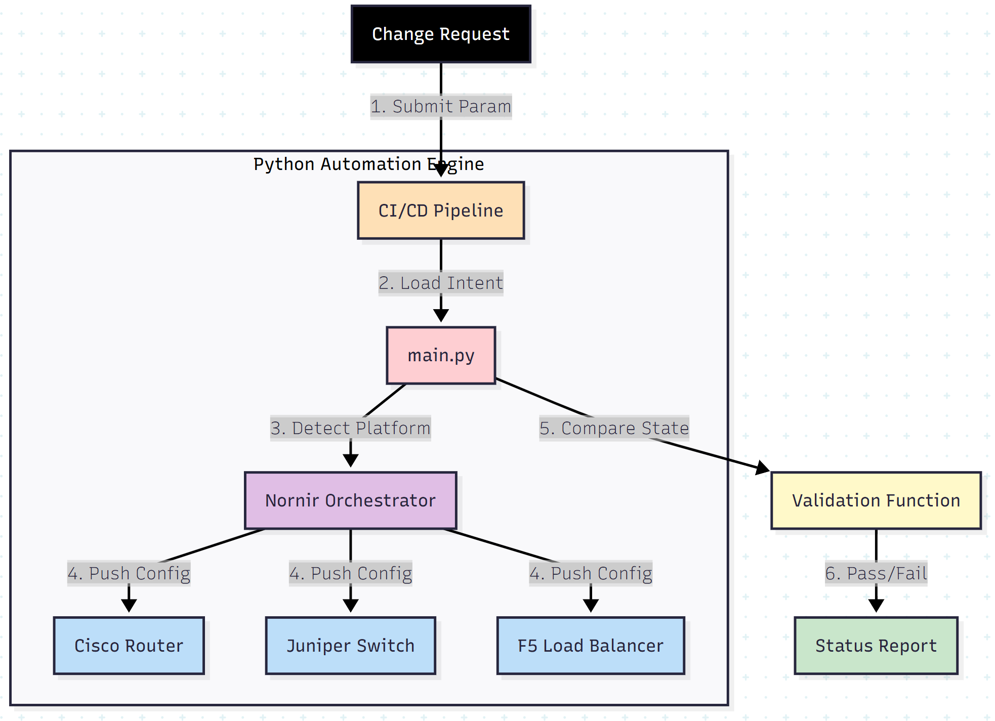 Breaking Vendor Lock-In with Pure Python Network Automation