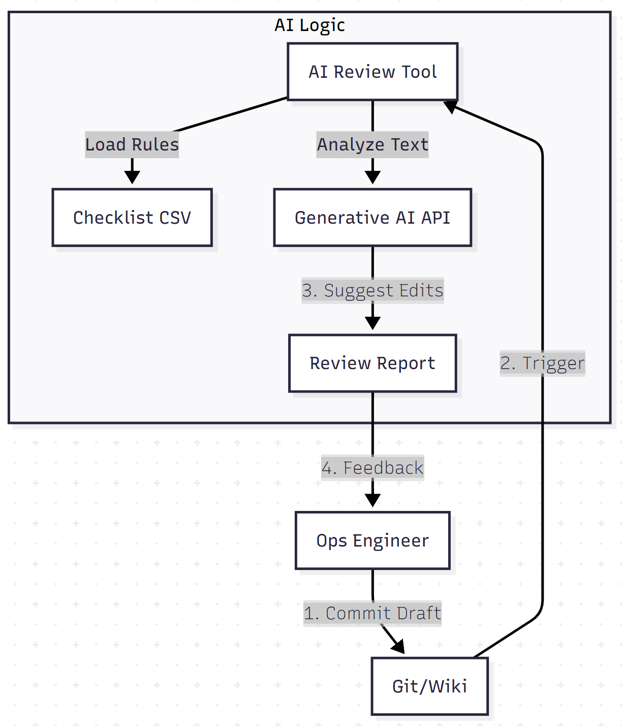 The Human-in-the-Loop AI: Reviving the Lost Art of Procedure Manuals