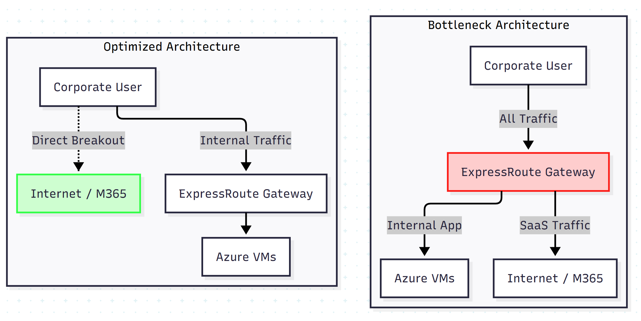 2 Hidden Bottlenecks in Large-Scale Azure Migrations