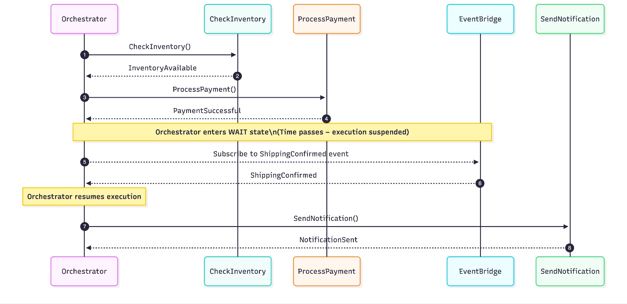 A Step-by-Step Guide to AWS Lambda Durable Functions