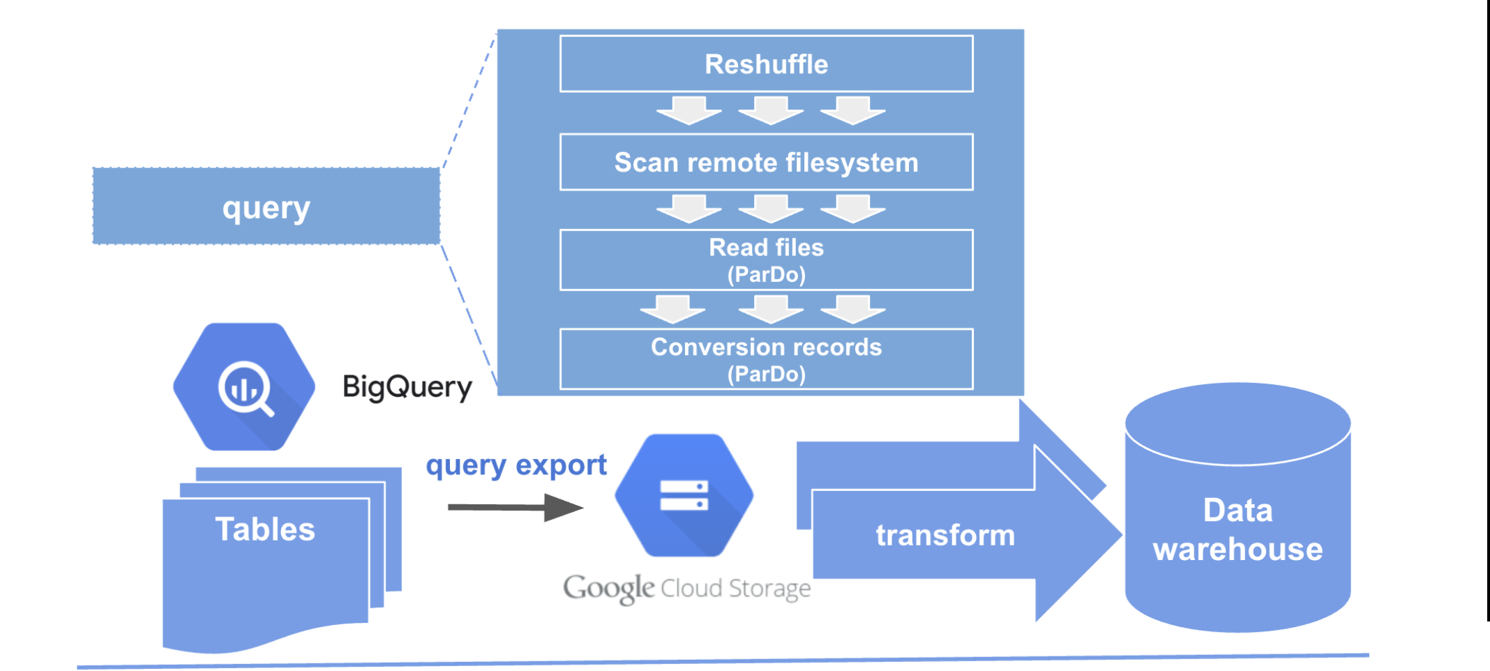 Speeding Up BigQuery Reads in Apache Beam/Dataflow
