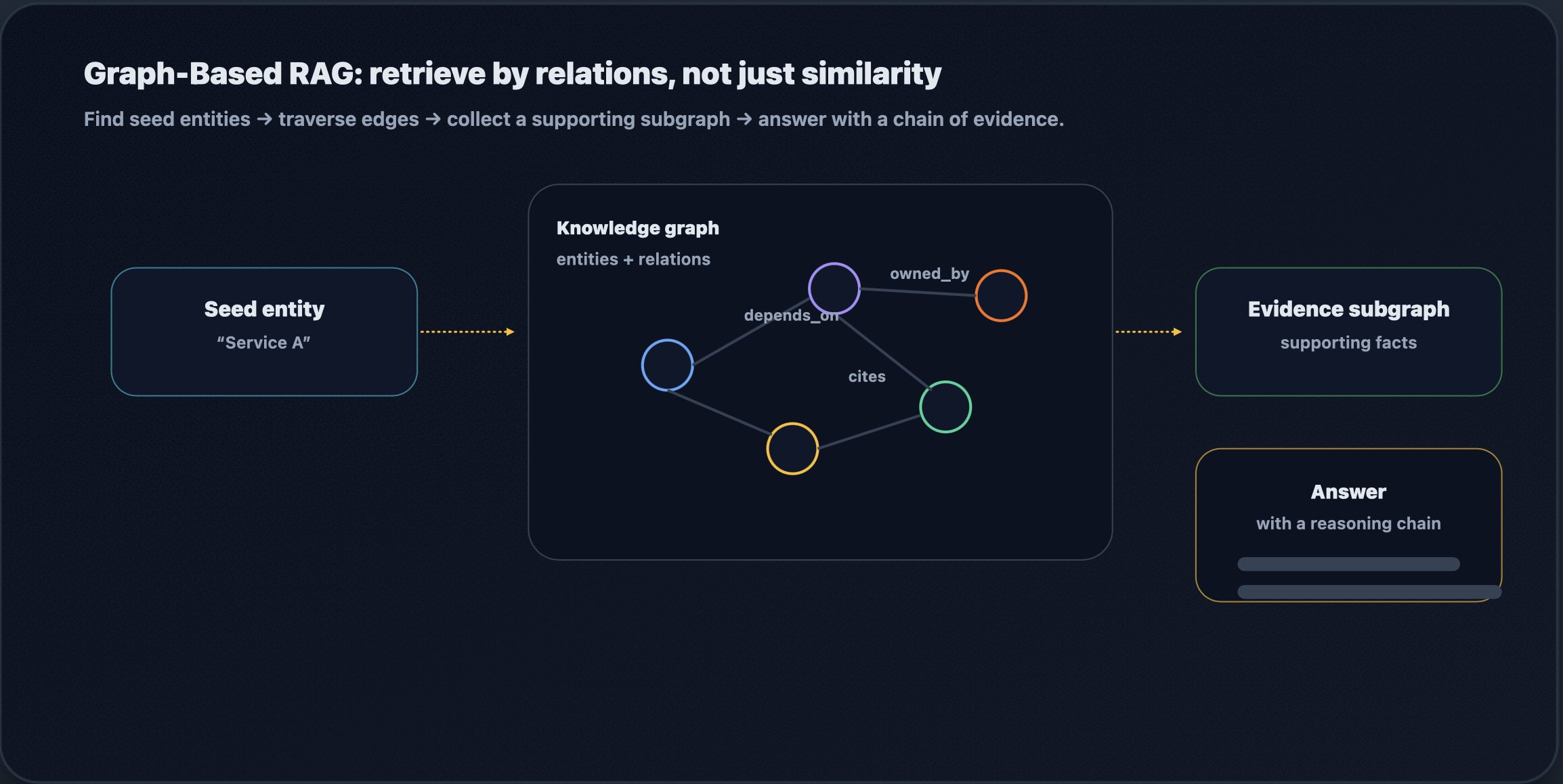 RAG Architectures AI Builders Should Understand