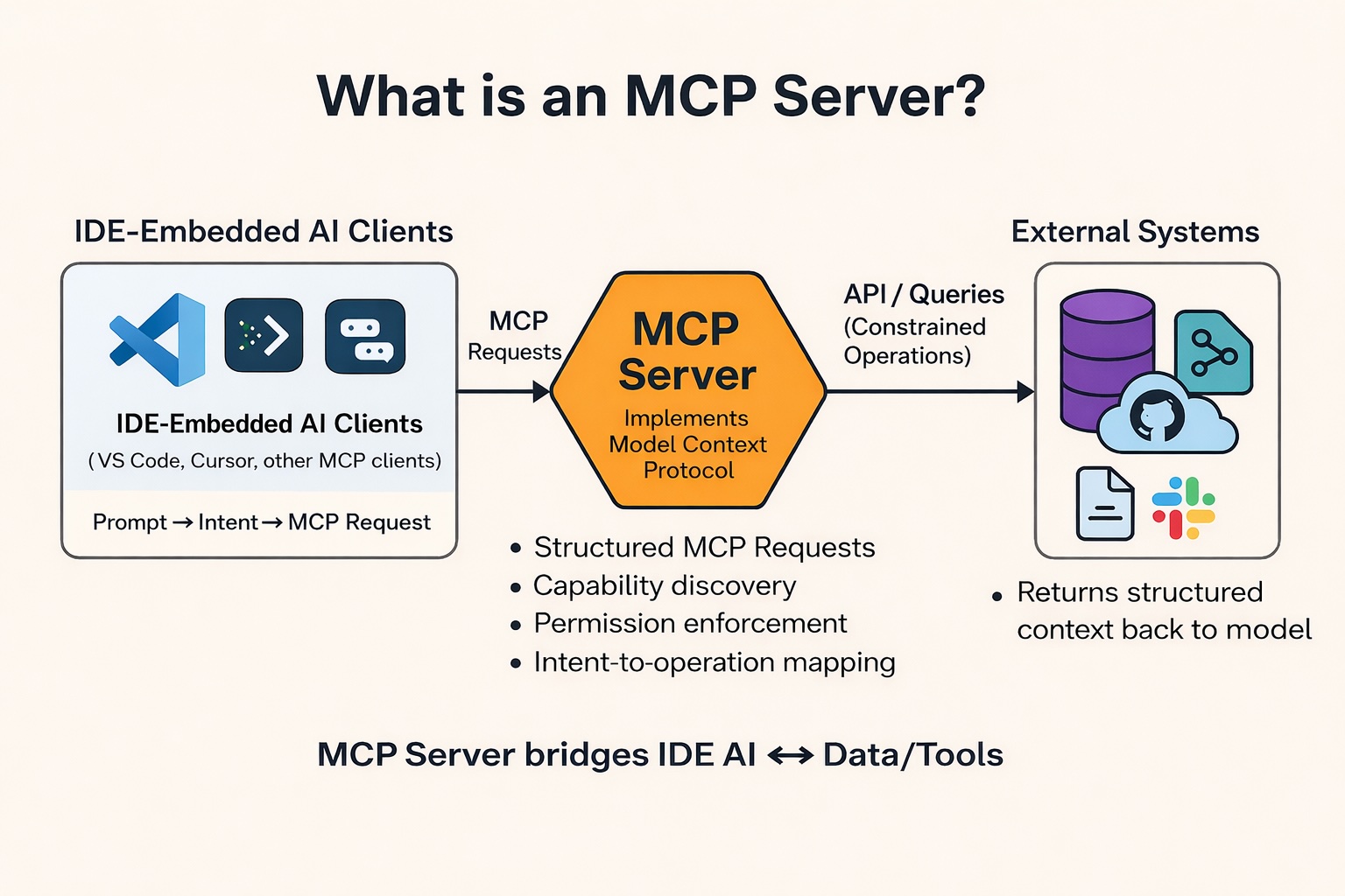 From Commands to Intent: Reframing Git Workflows with MCP