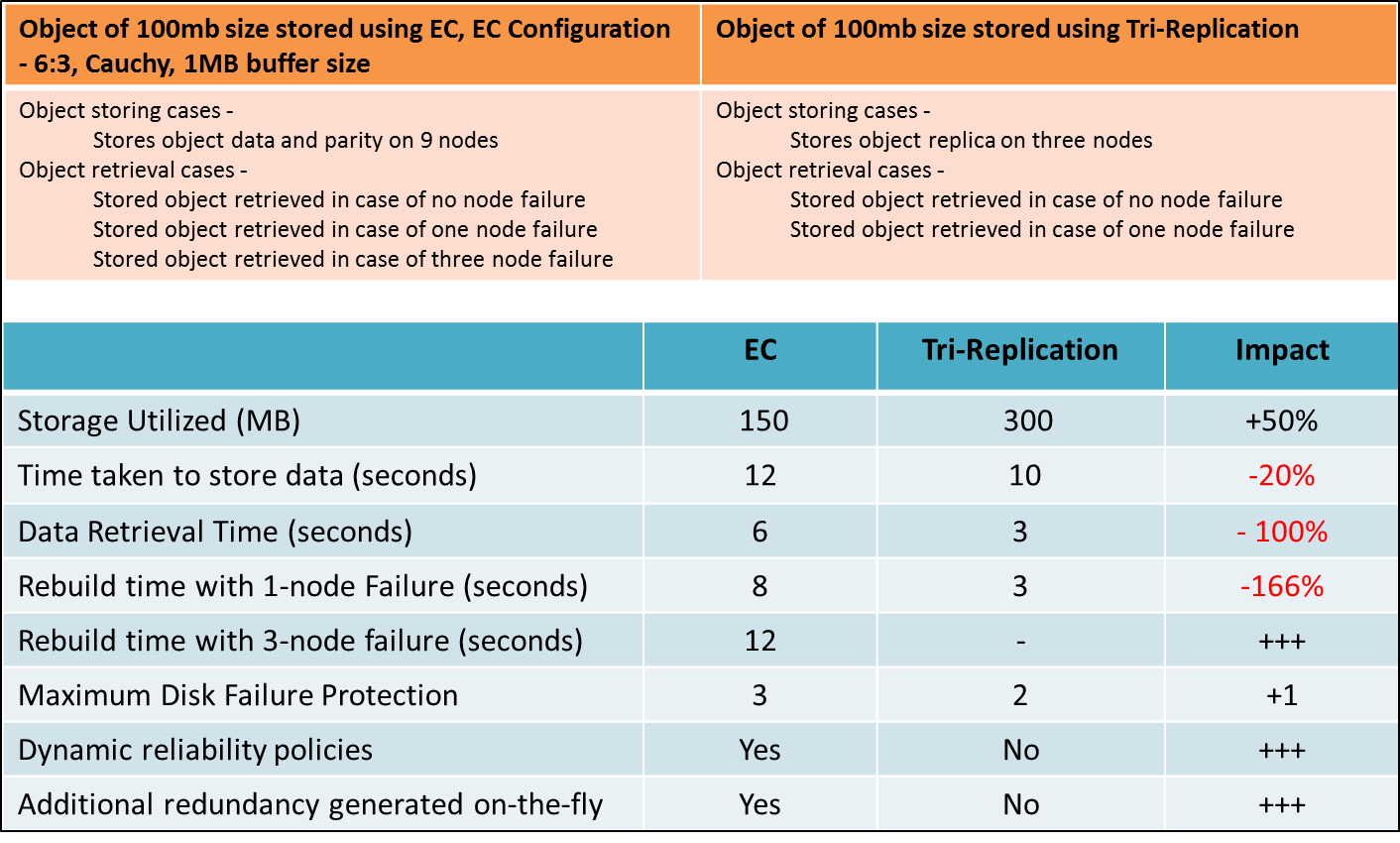 Data Protection Using Erasure Codes Dzone Cloud